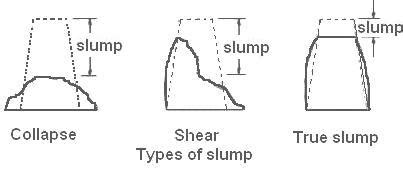 Slump Test Of Concrete Slump Cone For Workability Procedure