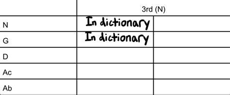 Latin Noun Declining Rd Declension Neuter Diagram Quizlet