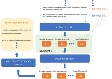 text summarization in python using nltk library 独家 python利用深度学习进行文本摘要的综合指南 知乎 vrogue