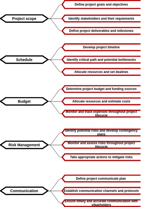 Leadership Mind Map Mind Map Diagram Template
