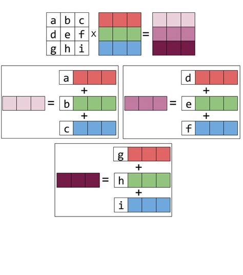 Visualizing Matrix Multiplication As A Linear Combination Eli