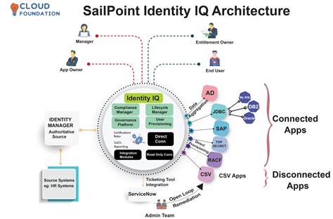 Sailpoint IdentityIQ Features Explained GCA 56 OFF