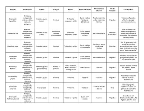 Tabla Parásito Clasificación Hábitat Huésped Formas Forma infectante