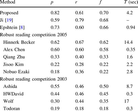 comparative results for dataset 3 using the icdar2003 evaluation download table