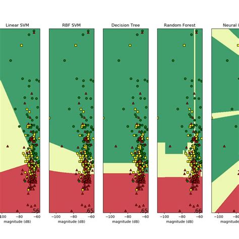 illustration of data samples and decision regions of different machine download scientific