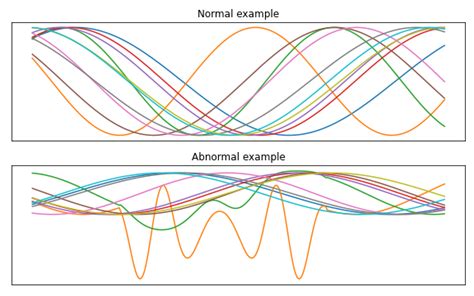a deep neural network for unsupervised anomaly detection and diagnosis in multivariate time