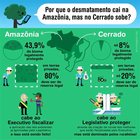 Desmatamento Amazônia e Cerrado arvoreagua