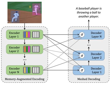 image captioning and tagging using deep learning models
