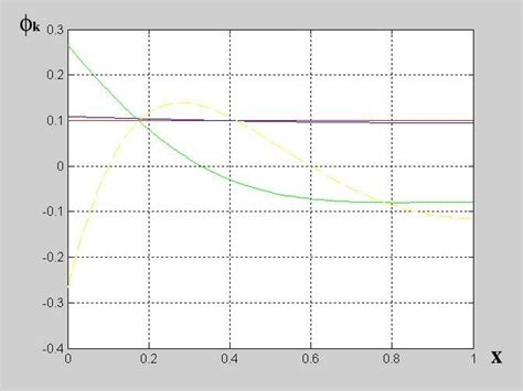 functions defining the reduced approximation basis download scientific diagram