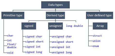 data types in c programming codeforwin