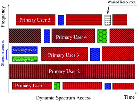 spectrum sensing and dynamic spectrum access download scientific diagram