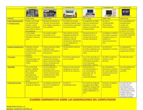Cuadro Comparativo Sobre Las Generaciones Del Computador Generaciones