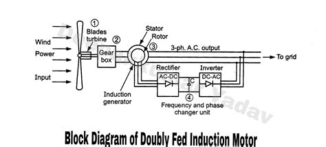 doubly fed induction generator dfig in wind power plant