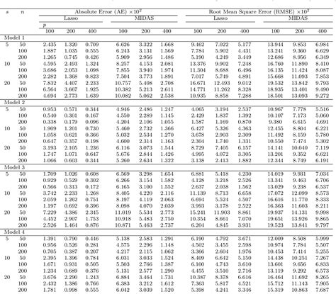 table 1 from high dimensional linear regression for dependent observations with application to