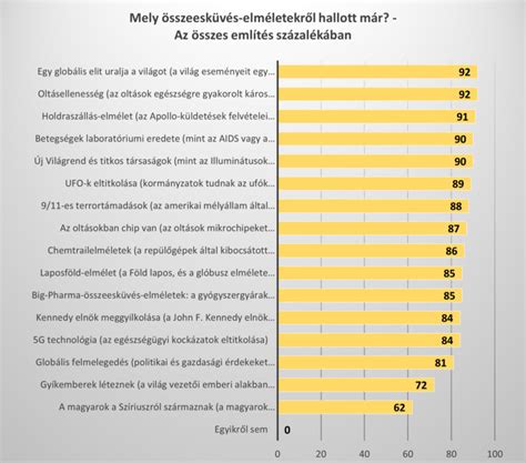 Index Belf Ld A Magyarok Fele Hisz Az Sszeesk V S Elm Letekben