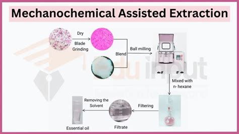 Types Of Solvent Extraction Solvent Extraction Techniques
