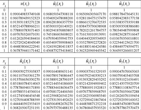 table 3 1 from barycentric maclaurin interpolation method for solving volterra integral