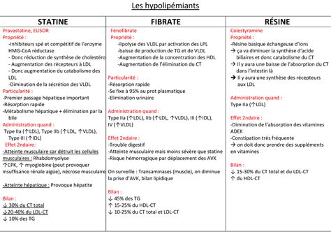 Fiche hypolipémiants pdf Les hypolipÈmiants STATINE FIBRATE R
