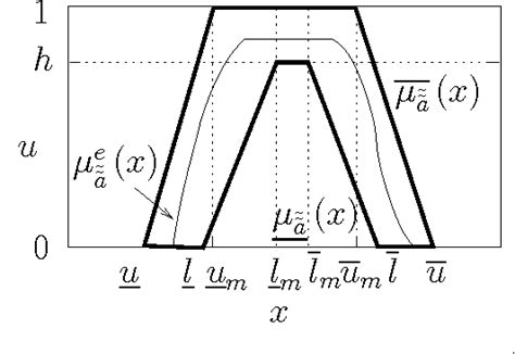 figure 1 from multiple criteria decision making using parametric graded mean integration