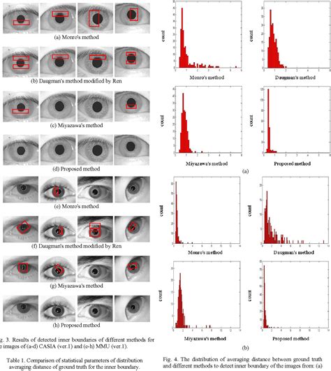 figure 1 from localization of noncircular iris boundaries using morphology and arched hough