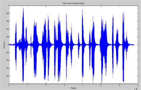figure 1 from arabic speaker recognition system using gaussian mixture model and em algorithm