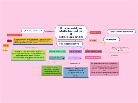 El control social y su relación funcional c Mindmap