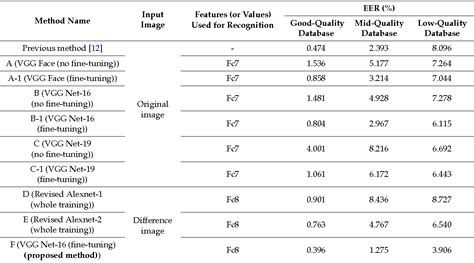table 6 from convolutional neural network based finger vein recognition using nir image sensors