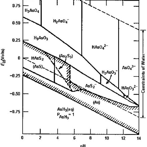 E H PH Diagram For As At 25C And 1 Atmosphere With Total As 10 5 M