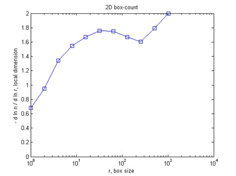 computing a fractal dimension with matlab 1d 2d and 3d box counting