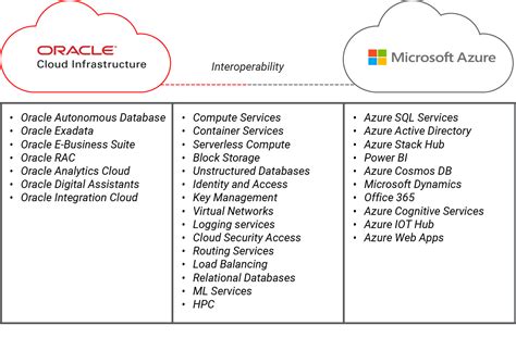 oracle azure partnership framework and benefits of interconnect