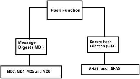 different types of hash function download scientific diagram