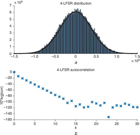 figure 1 from pseudo random gaussian distribution through optimised lfsr permutations semantic