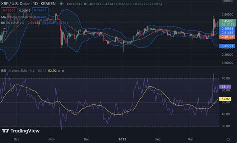 Analyse Des Prix Ripple Xrp R Cup Re Alors Que Les