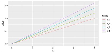 Plotting Multiple Function Curves In A Single Plot Using Ggplot In A