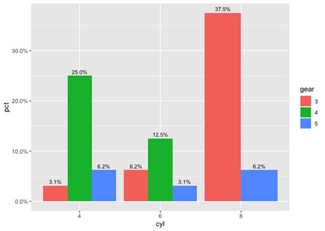 Ggplot Labeling Bar Chart Percentages With Ggplot