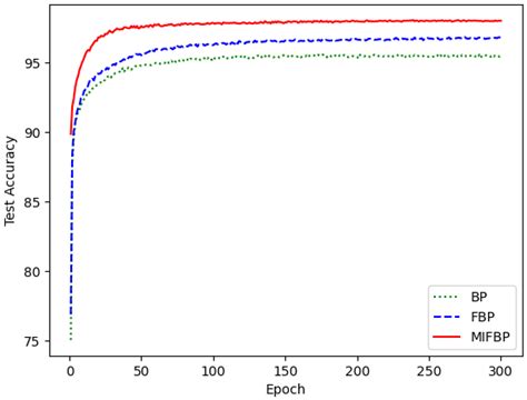 algorithms free full text an integer fractional gradient algorithm for back propagation