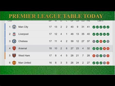 English Premier League Standings Table Epl Today Point Table
