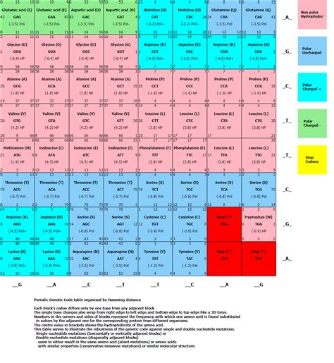 Periodic Table Database Chemogenesis
