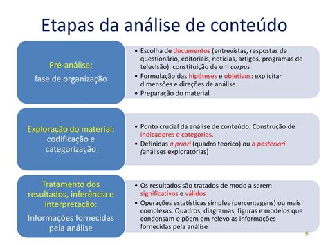 Etapas da análise de conteúdo Metodologia