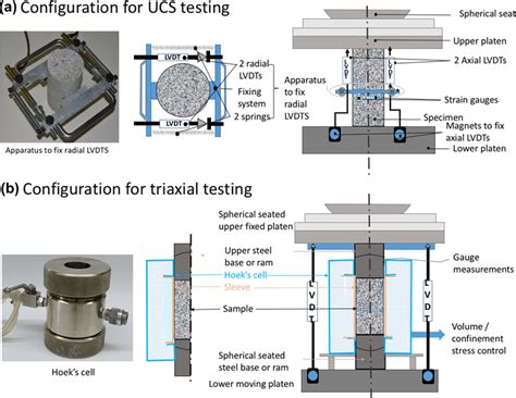 Configuration For A Uniaxial Compressive Strength UCS Testing And B