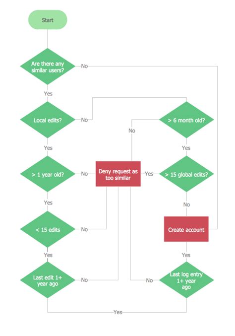 Flowchart Account Flowchart Flowchart Examples Process Flowchart Porn
