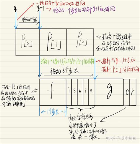 c语言：关于二级指针之指向指针数组的指针的理解和操作 知乎