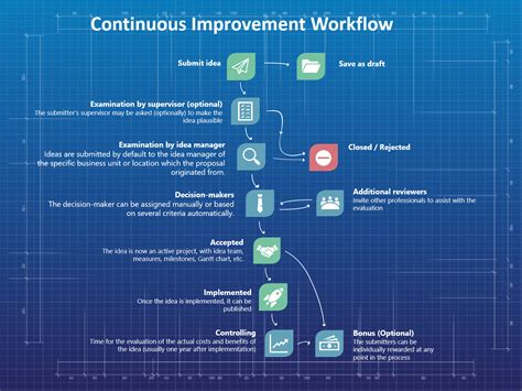 Growing Strong How A Dedicated Continuous Improvement Process Can