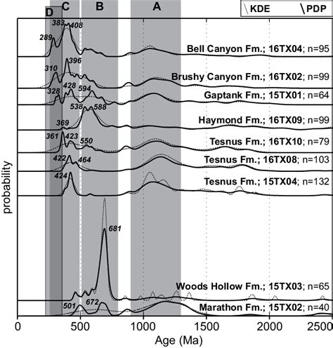 Results Of Detrital Zircon Dz U Pb Geochronologic Analyses Shown As