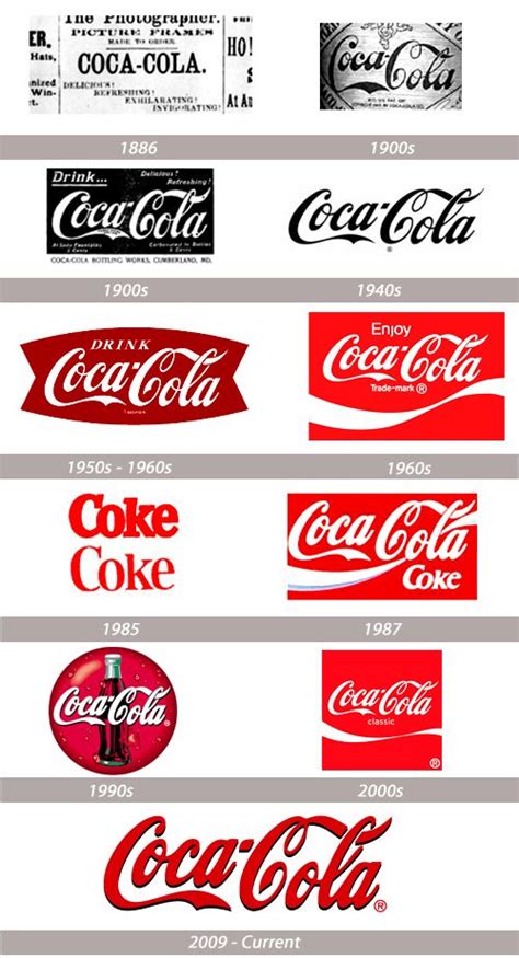 riesgo período estudio evolucion del logo de coca cola Mencionar