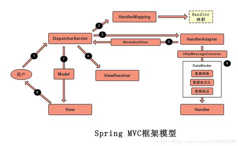 spring mvc框架的请求处理流程及体系结构 csdn博客