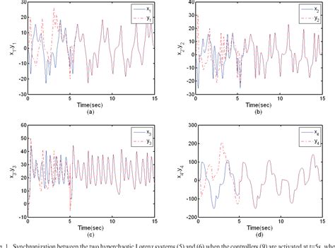 figure 1 from adaptive synchronization of novel hyperchaotic lorenz system via passive control