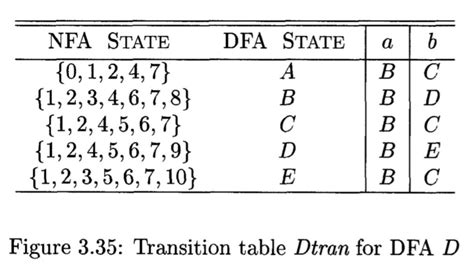 Regular Expressions And Finite State Automata