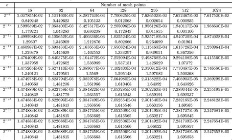 table 2 from an uniform initial value technique for convection diusi on singularly perturbed