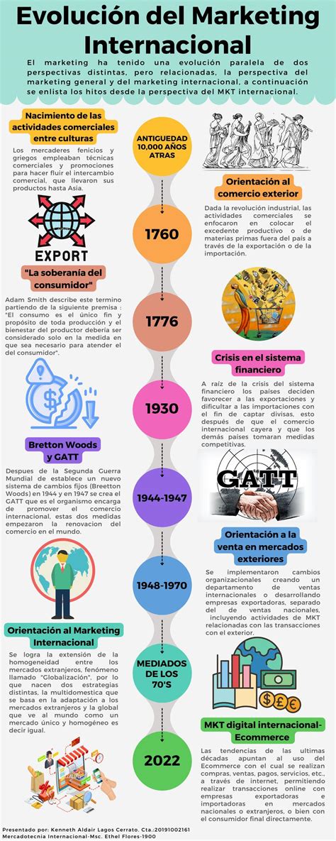 Línea de Tiempo Evolución del Marketing Internacional by Kenneth Lagos